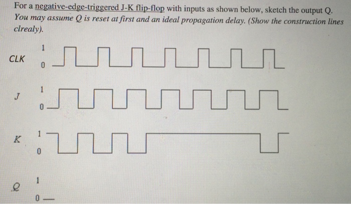 Solved For a negative-edge-triggered J-K flip-flop with | Chegg.com