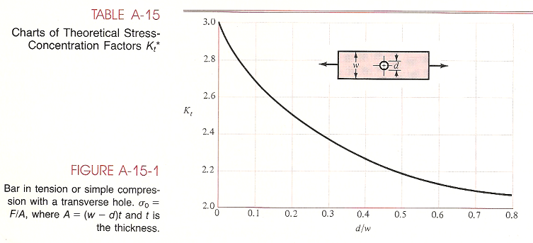 Solved 10. Using the Figure below, determine the stress | Chegg.com