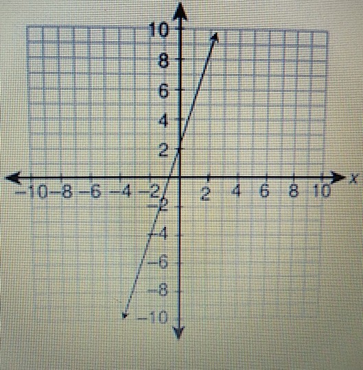 Solved what equation is graphed in this figure? | Chegg.com