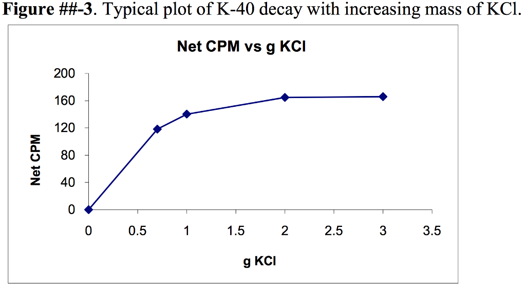 Solved We might expect that as the sample mass of KCl | Chegg.com