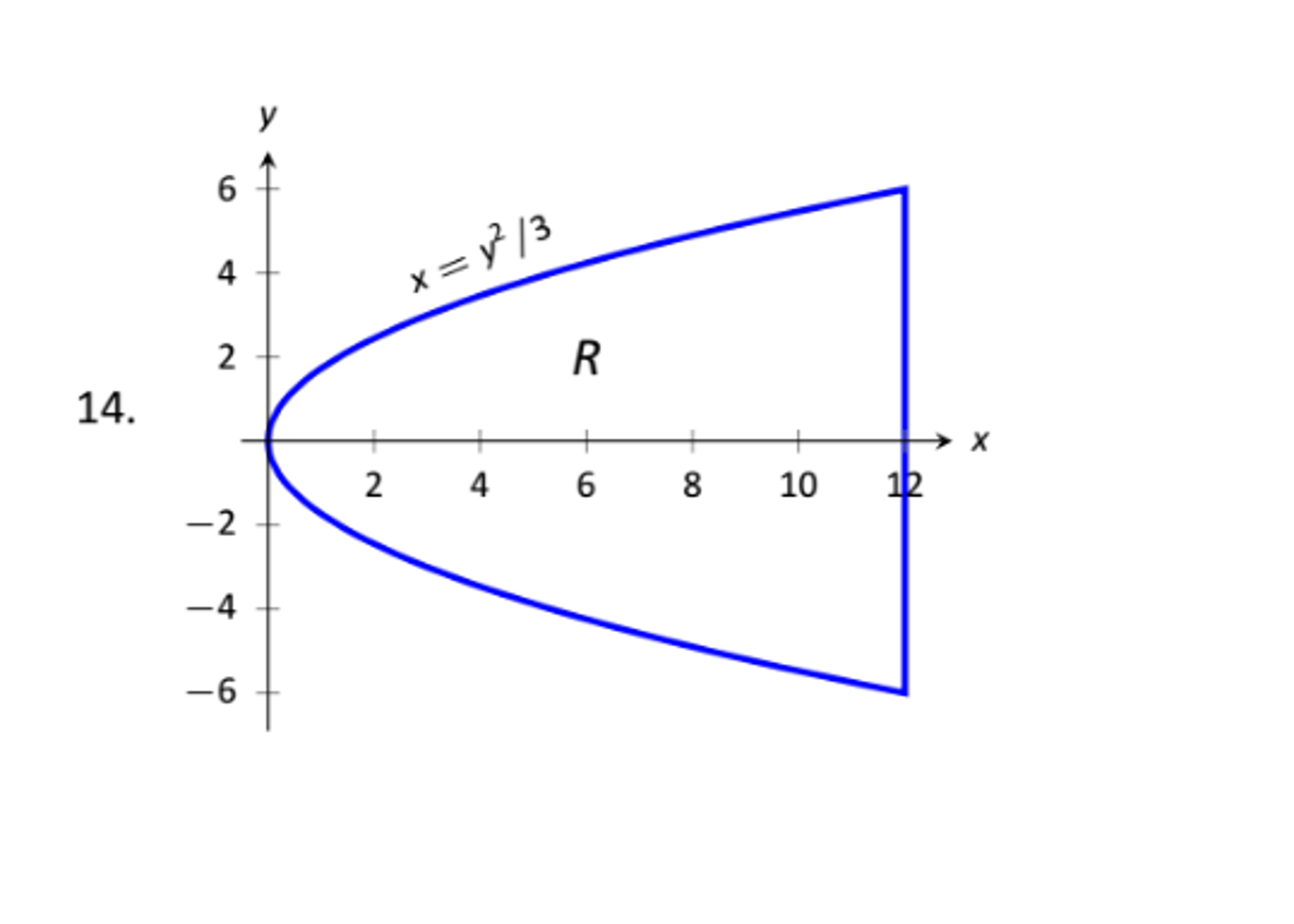Solved a graph of a planar region R is given. Give the | Chegg.com