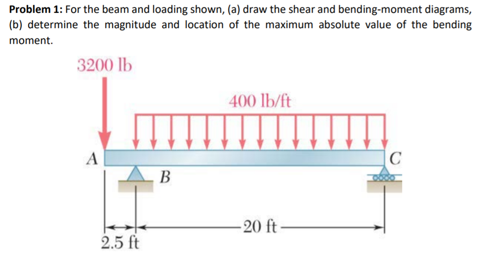 Solved Problem 1: For the beam and loading shown, (a) draw | Chegg.com