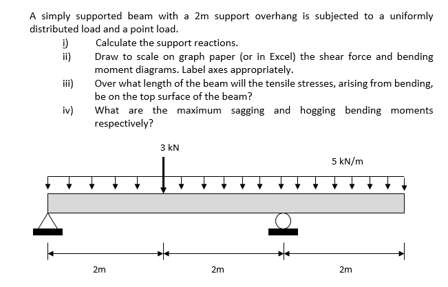 Solved A simply supported beam with a 2m support overhang is | Chegg.com