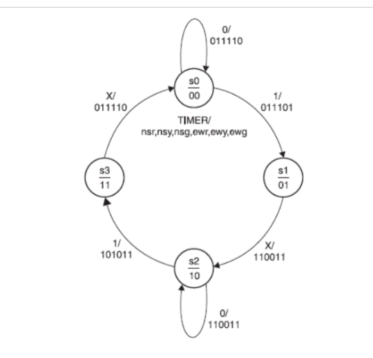 Solved Design a simple traffic light controller implemented | Chegg.com