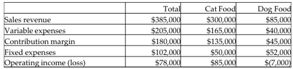 Solved Contribution margin income statement data for the | Chegg.com
