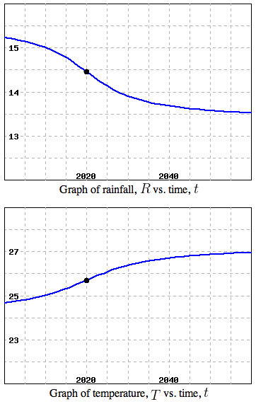 Solved Corn Production, C, is a function of rainfall, R(in | Chegg.com