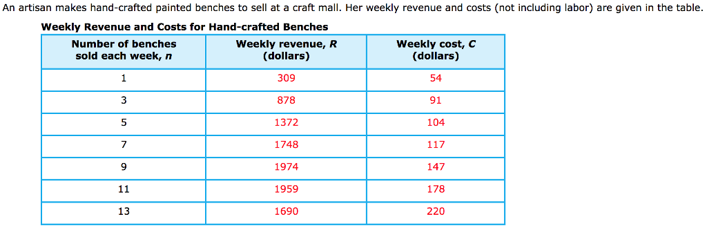 Solved An artisan makes hand-crafted painted benches to sell | Chegg.com