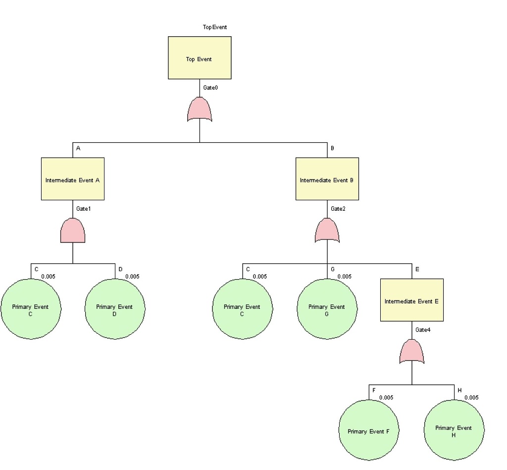 Solved What is the probability of the top event in the fault | Chegg.com