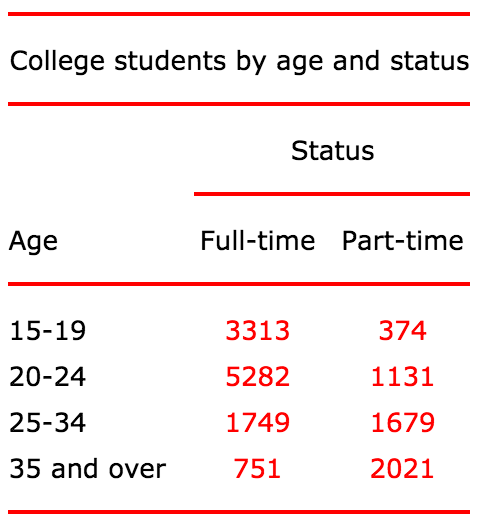Solved Let's look at college students. The following table | Chegg.com