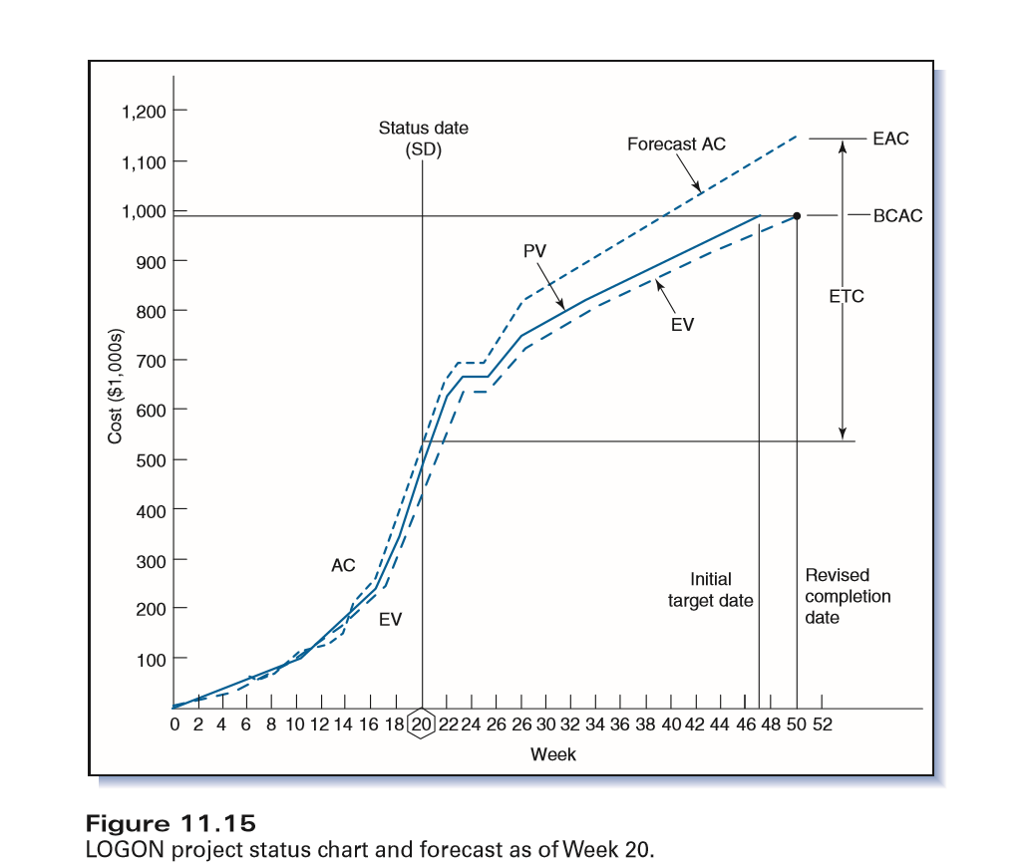 Solved **Need help on d - f** Information for week 20: | Chegg.com