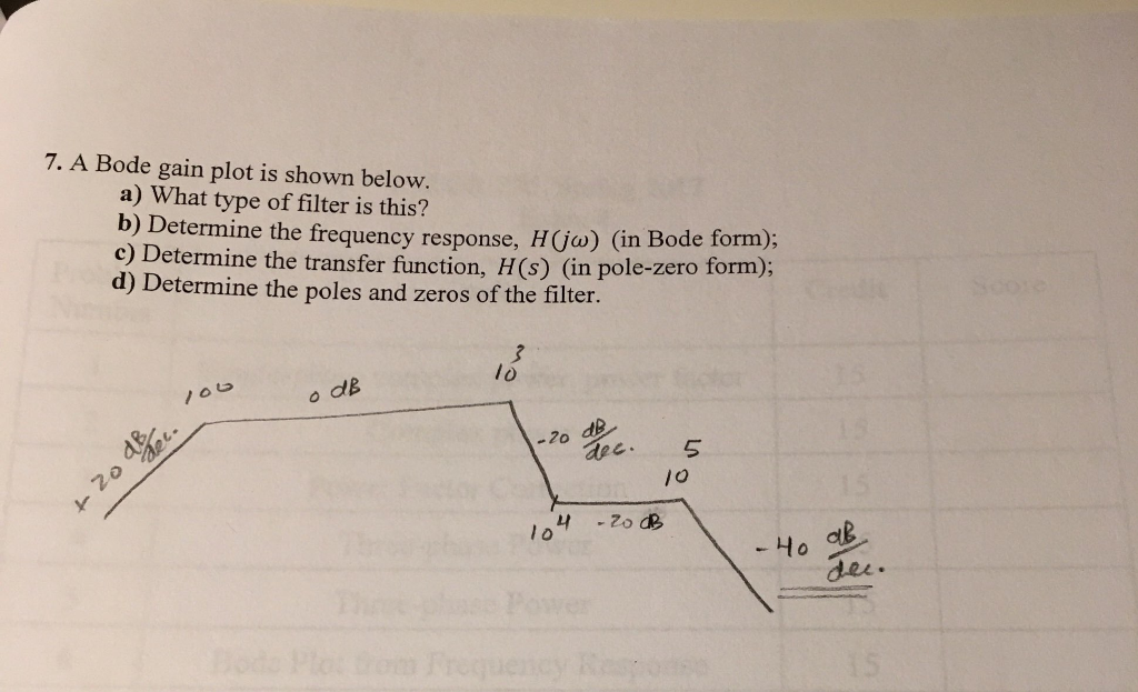 Solved A Bode gain plot is shown below. a) What type of | Chegg.com