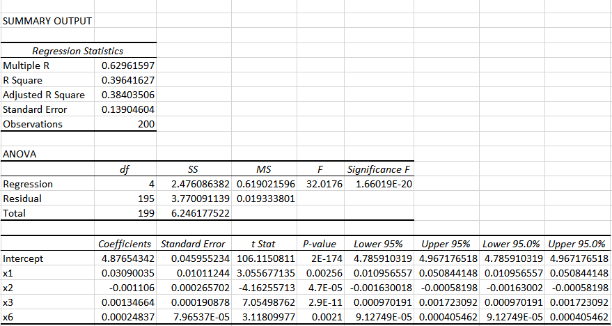 Solved SUMMARY OUTPUT Regression Statistics Multiple R | Chegg.com