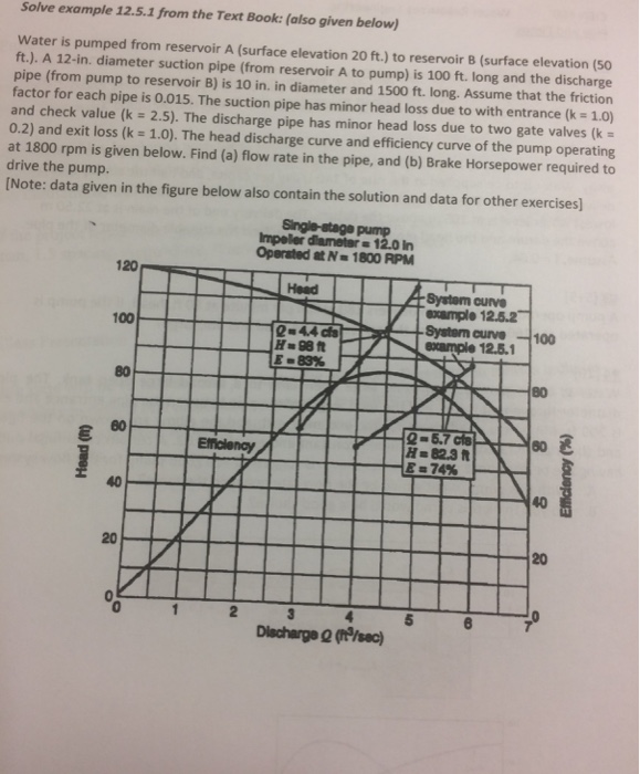 Solved Water is pumped from reservoir A (surface elevation | Chegg.com