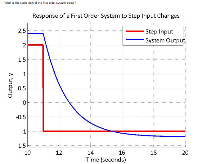 1. What is the static gain of the first order | Chegg.com