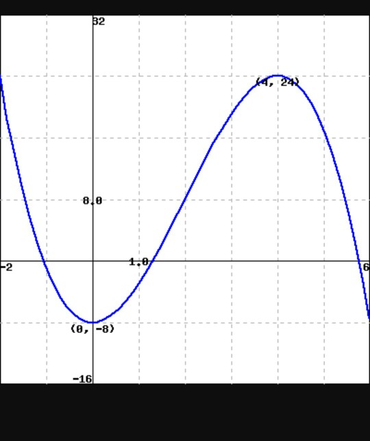 solved-1-point-the-graph-of-y-x3-6x2-is-given-below-to-chegg