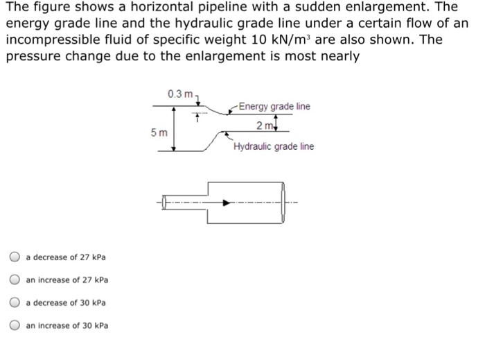 Solved The figure shows a horizontal pipeline with a sudden | Chegg.com