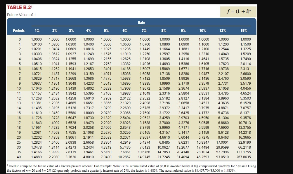 Solved Exercise 10-10 Installment note with equal total | Chegg.com