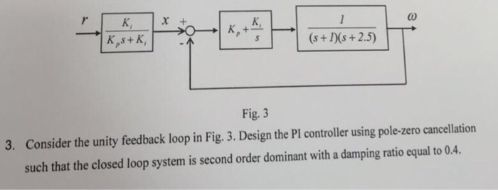 Solved Consider the unity feedback loop in Fig. 3. Design | Chegg.com