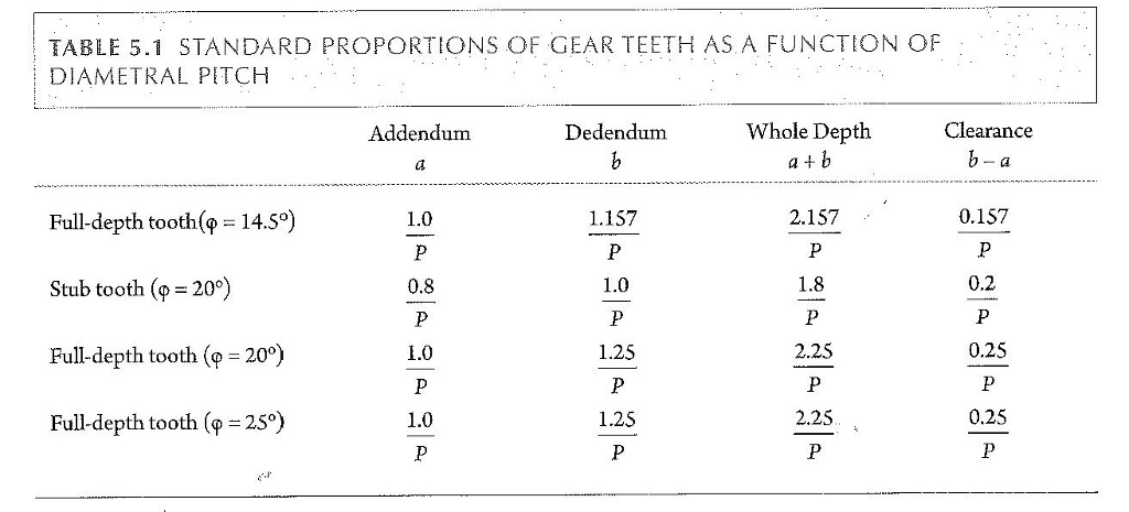 Solved Assume a gear has a diametral pitch of . Determine | Chegg.com