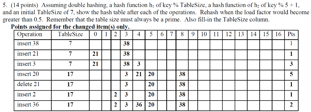 Solved 5 (14 points) Assuming double hashing, a hash | Chegg.com