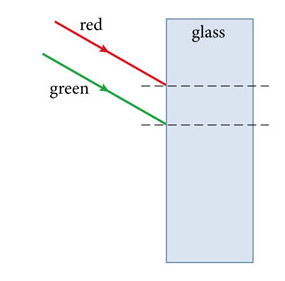 Solved Parallel red and green laser rays are incident on a | Chegg.com