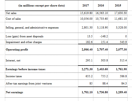 Solved (in millions except per share data) 2017 2016 2015 | Chegg.com
