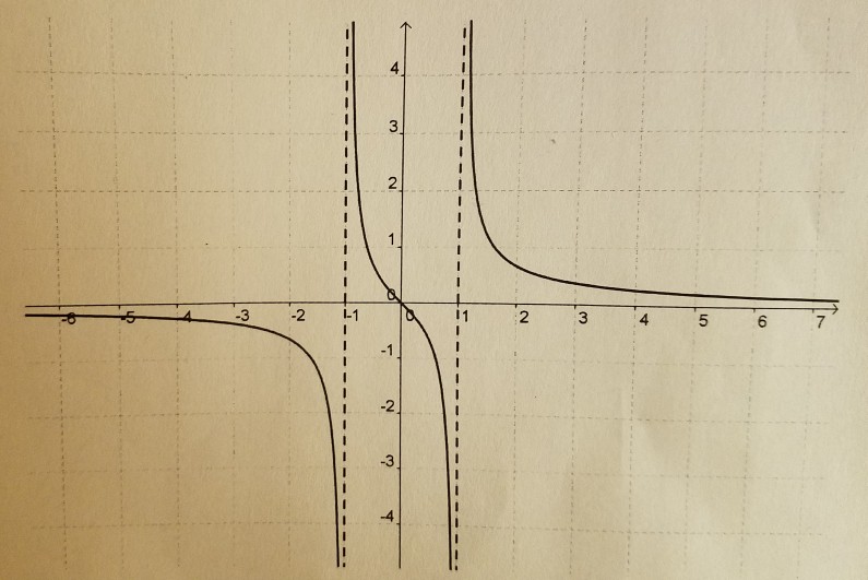 Solved Find a rational function which might have the graph | Chegg.com
