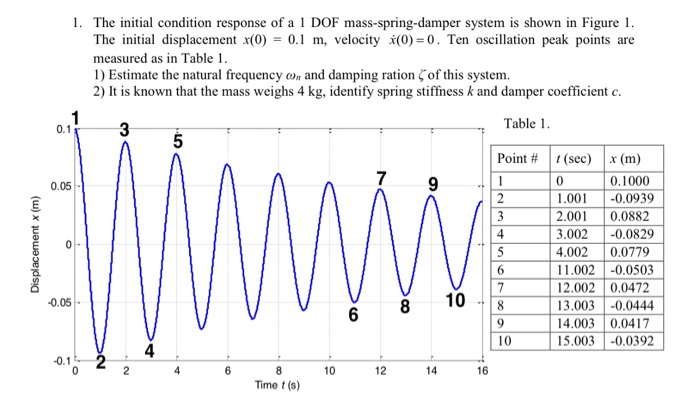 Solved The initial condition response of a 1 DOF | Chegg.com