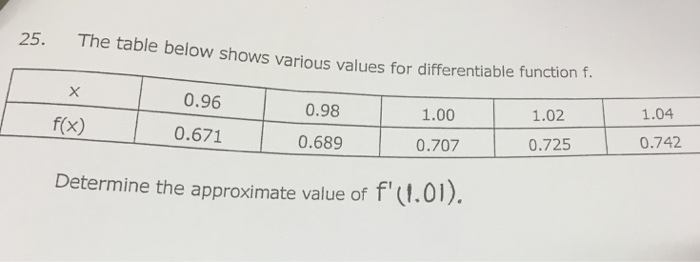 Solved The table below shows various values for | Chegg.com