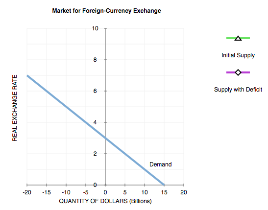 Solved 3. Effects of a government budget deficit Consider a | Chegg.com