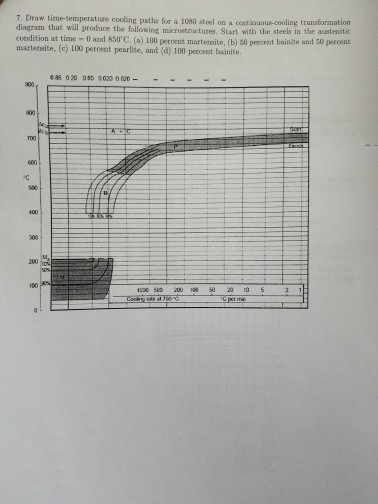 Solved Draw Time Temperature Cooling Paths For A 1080 Steel Chegg