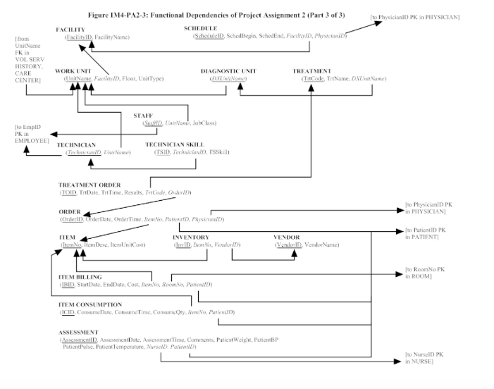 Solved Develop SQL code that would create the database | Chegg.com