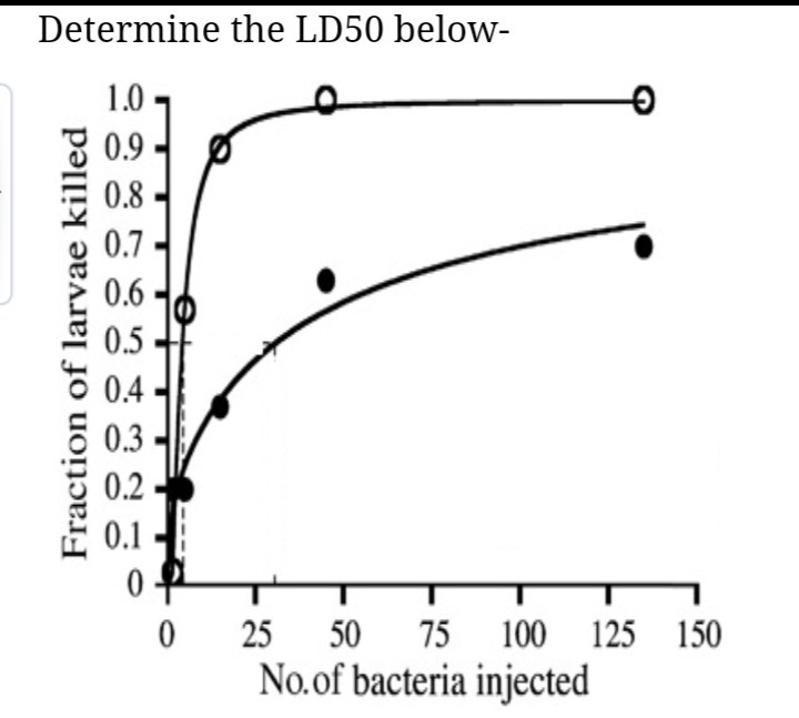 Solved Determine the LD50 below- 1.0 0.9 0.8 o 0.7 0.6 0.5 5 | Chegg.com