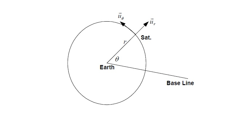 Solved Consider the following satellite orbit around the | Chegg.com