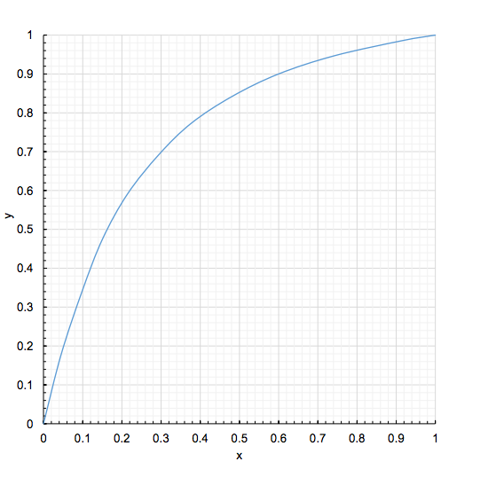 Seperations question on graphical Ponchon-Savarit | Chegg.com
