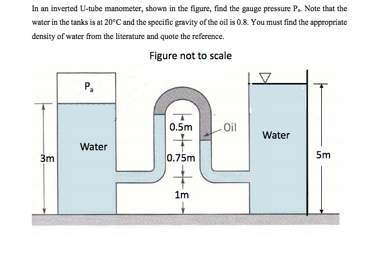 Solved In an inverted U-tube manometer, shown in the figure, | Chegg.com