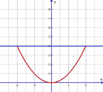 Solved 1) The area enclosed between y=x^2 and y=4 is | Chegg.com