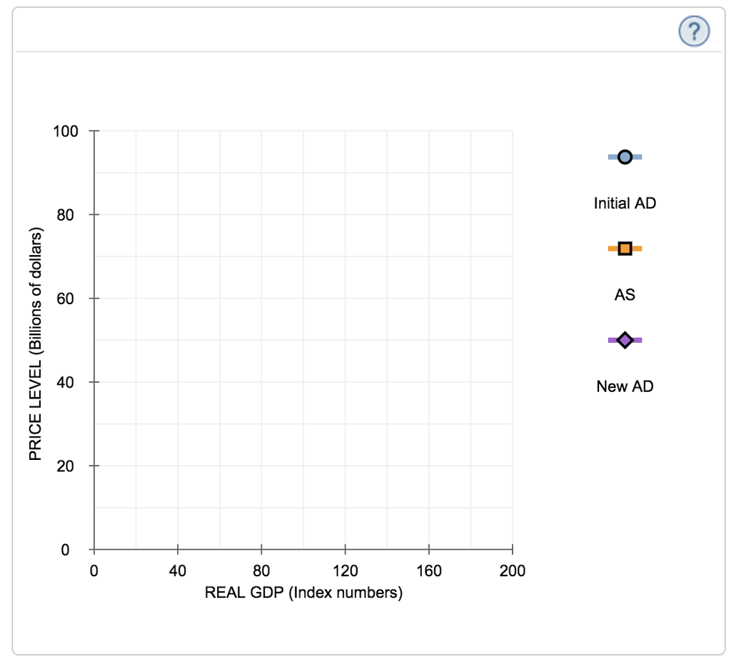 Solved The following table shows the real output demanded | Chegg.com