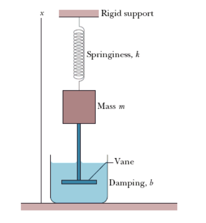 Solved For a damped simple harmonic oscillator, the block | Chegg.com