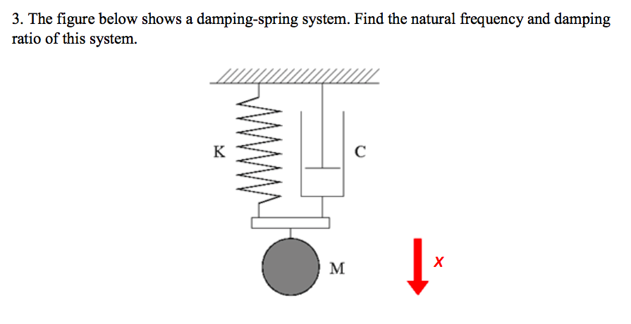 Solved 3. The figure below shows a damping-spring system. | Chegg.com