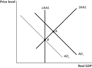 Solved 4.The money supply curve is vertical if banks | Chegg.com