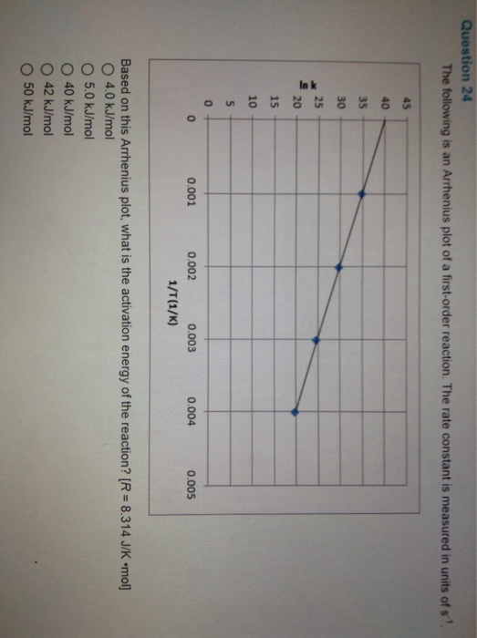 Solved The following is an Arrhenius plot of a first-order | Chegg.com