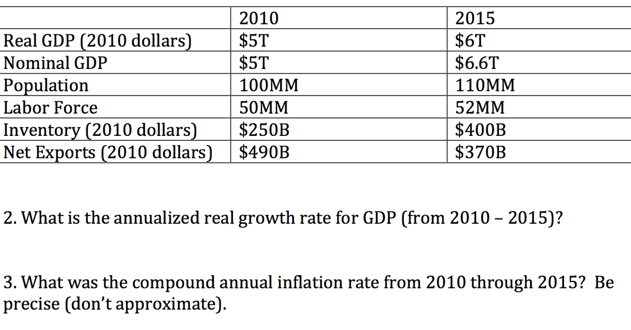 Solved What is the annualized real growth rate for GDP (from | Chegg.com