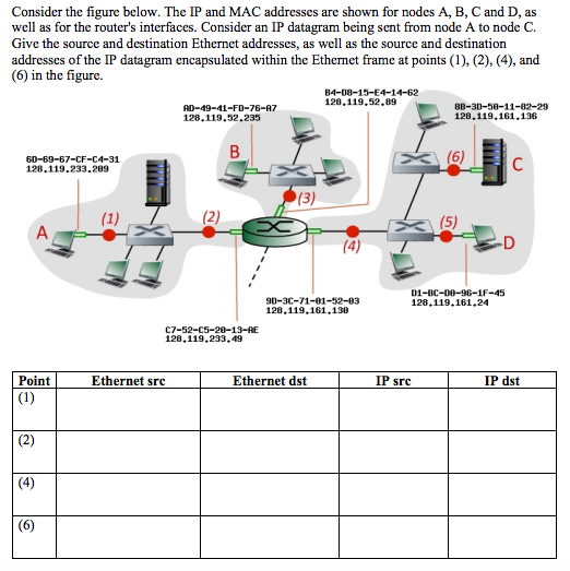Consider the figure below. The IP and MAC addresses | Chegg.com