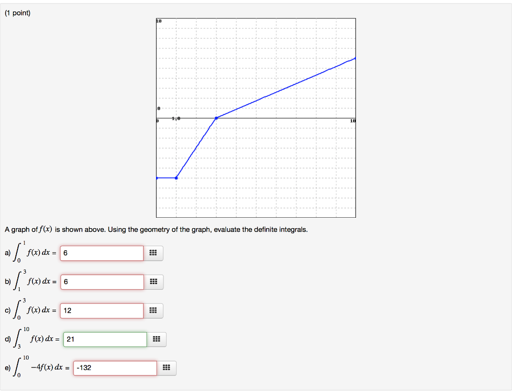 Solved 1 point) A graph of f(x) is shown above. Using the | Chegg.com