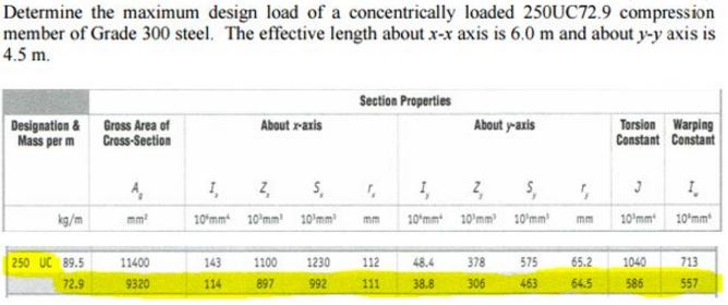 Solved Determine the maximum design load of a concentrically | Chegg.com