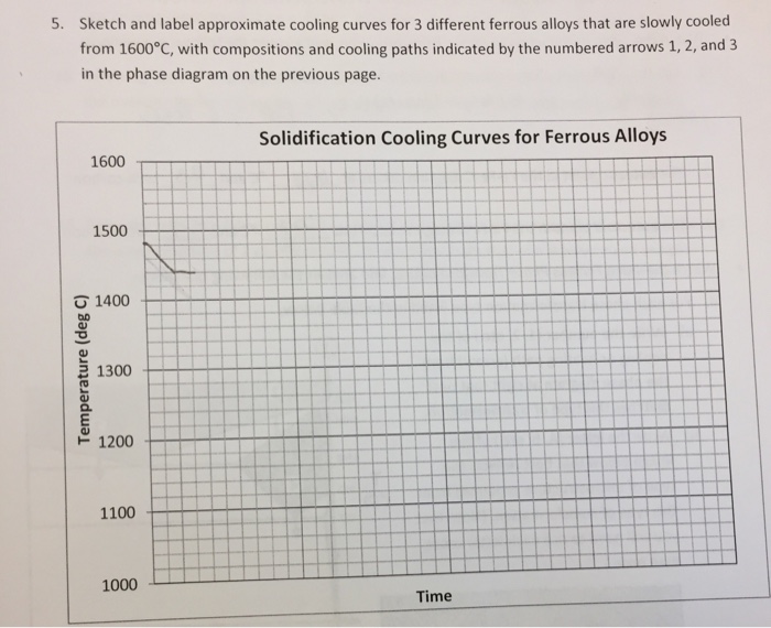 Solved Sketch and label approximate cooling curves for 3 | Chegg.com
