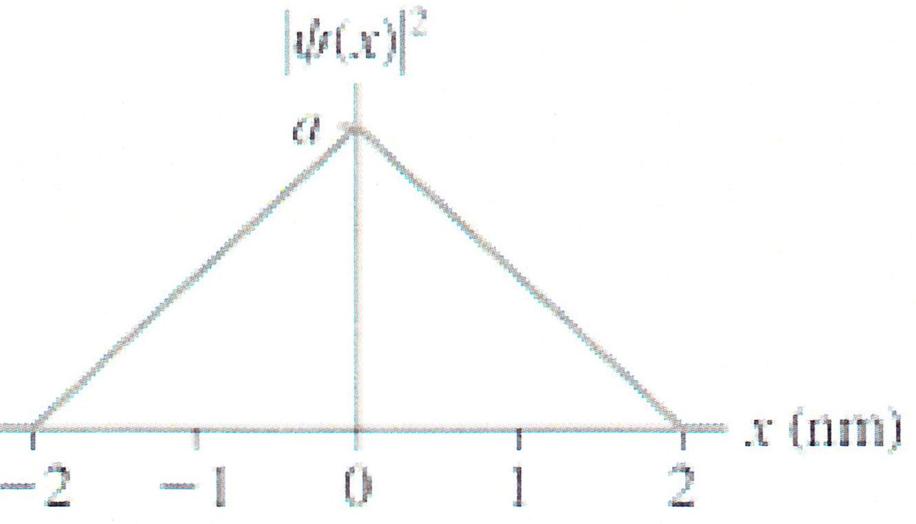 Solved A graph of for an electron is shown in the figure. | Chegg.com