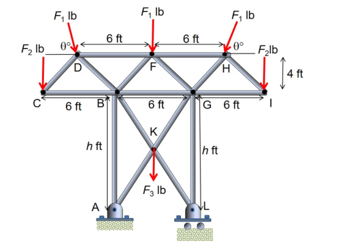 Solved For the symmetrical truss, use the method of joints | Chegg.com