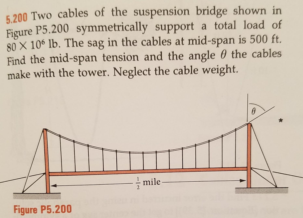 Solved 5 200 Two cables of the suspension bridge shown in | Chegg.com